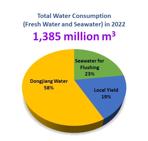 WSD - Water Conservation - Water Resources in Hong Kong
