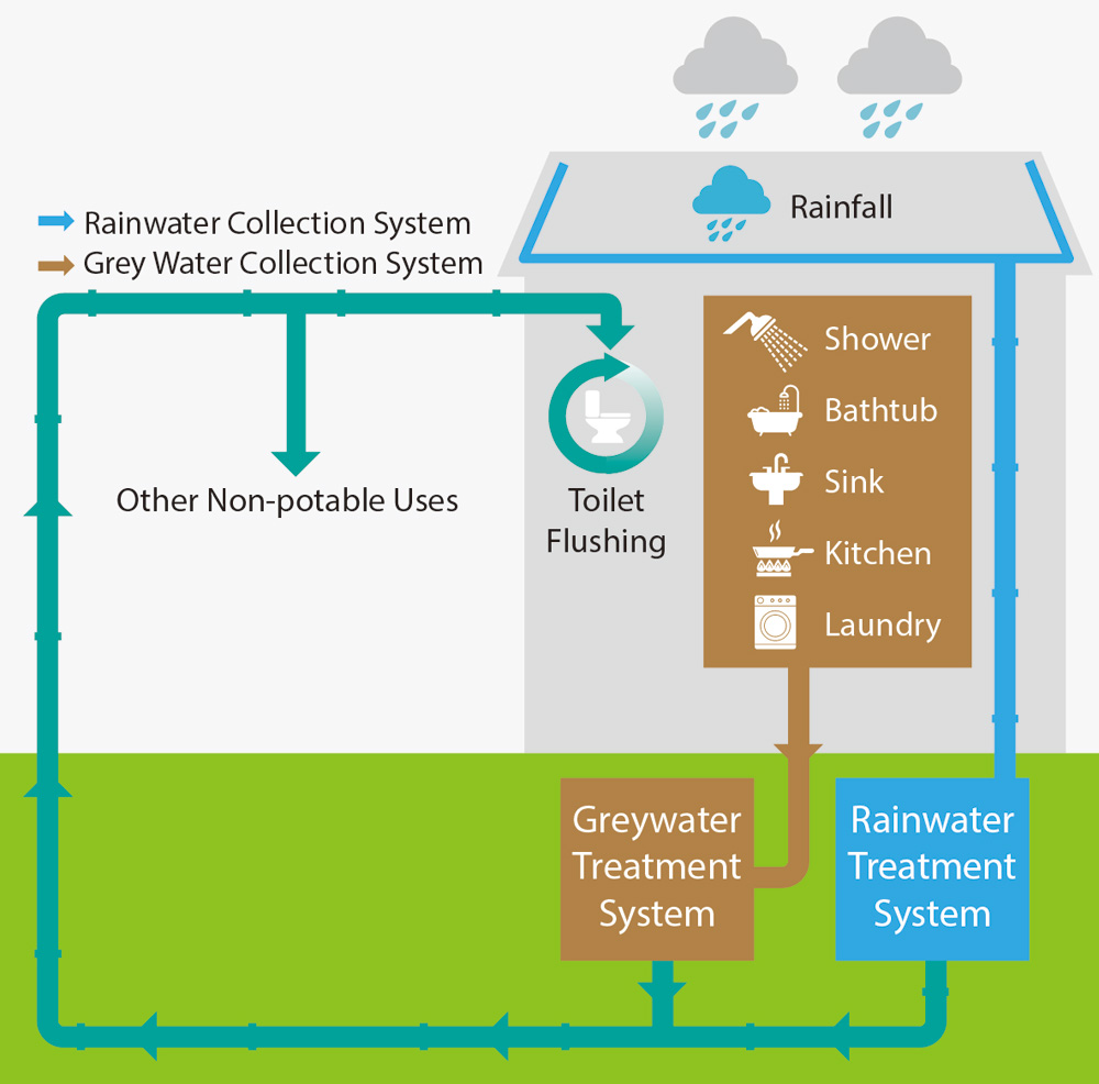 WSD - Water Conservation - Total Water Management Strategy
